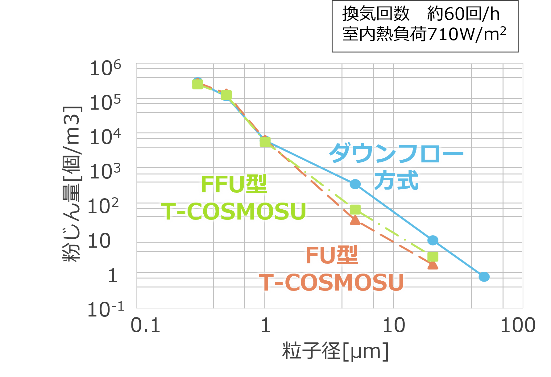 「T-COSMOSU」工業用クリーンルーム向け空調システム