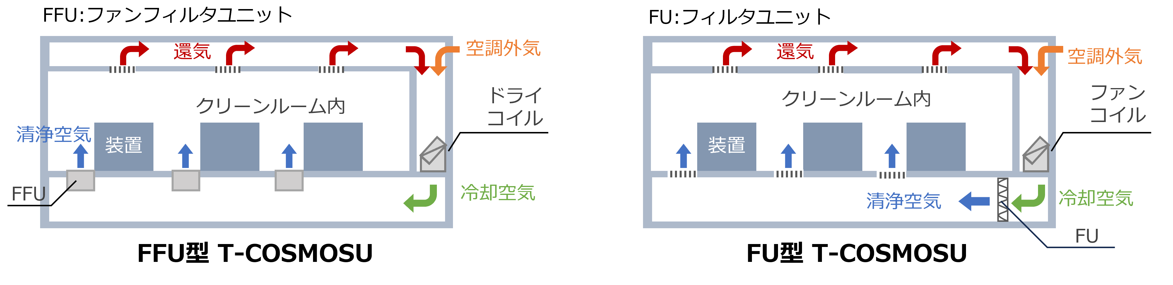 「T-COSMOSU」工業用クリーンルーム向け空調システム