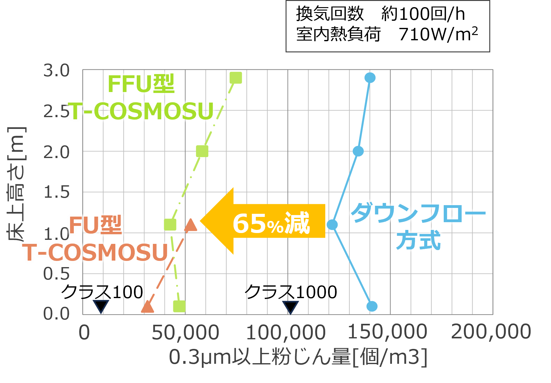 「T-COSMOSU」工業用クリーンルーム向け空調システム