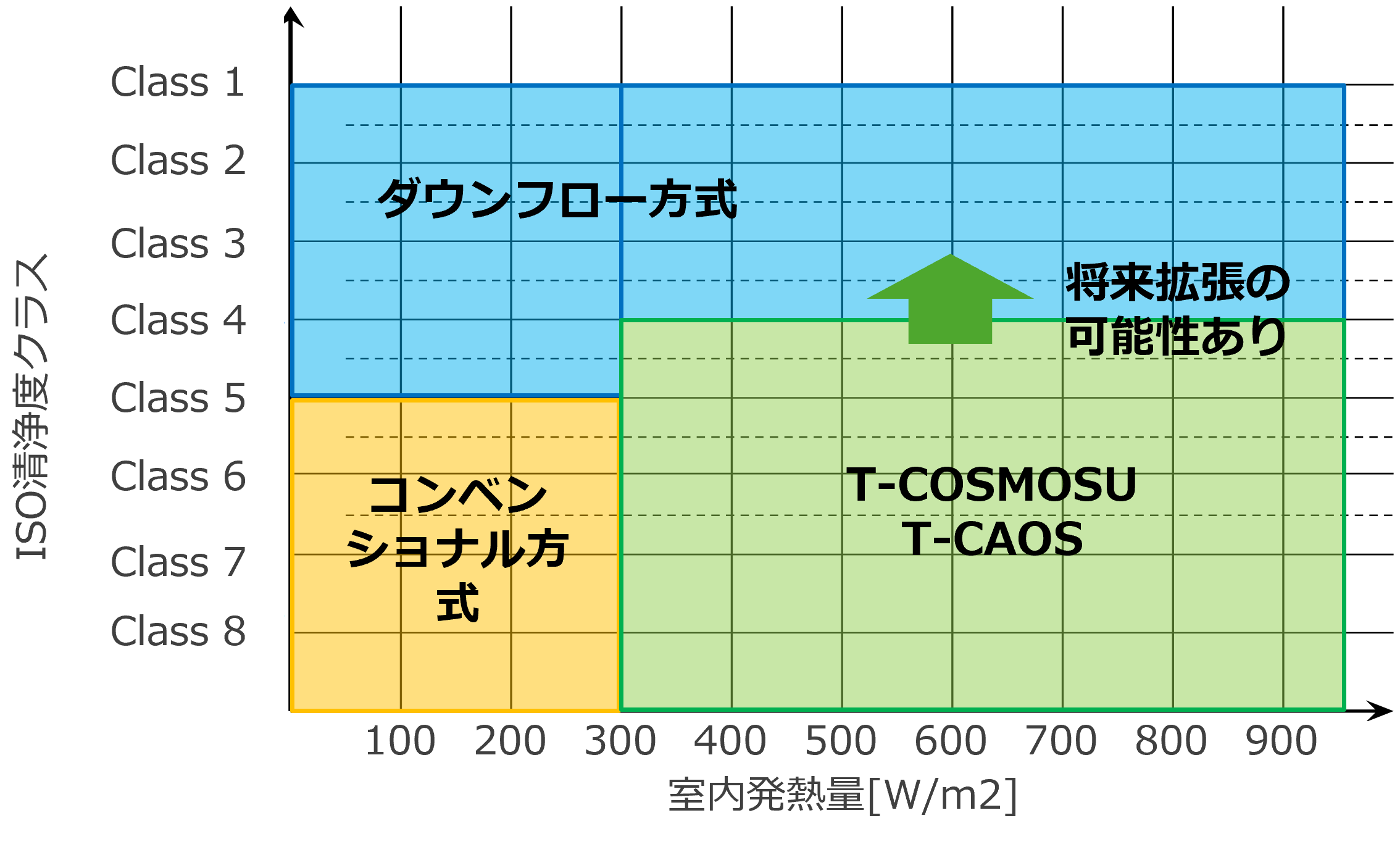 「T-COSMOSU」工業用クリーンルーム向け空調システム